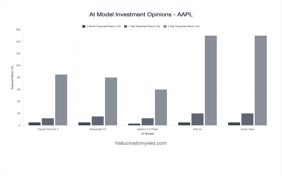 Apple (AAPL) - AI Predicts +80.0% 5Y Return | Hallucination Yield