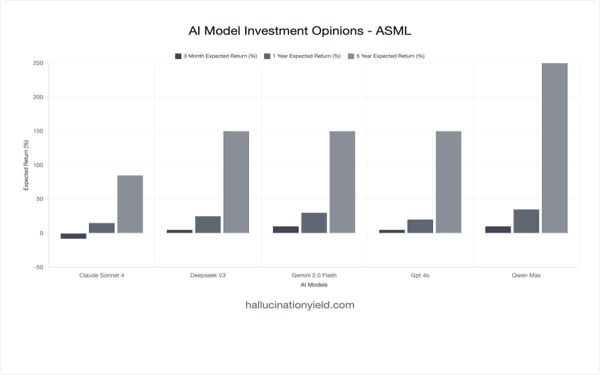 ASML (ASML) - AI Predicts +137.0% 5Y Return | Hallucination Yield