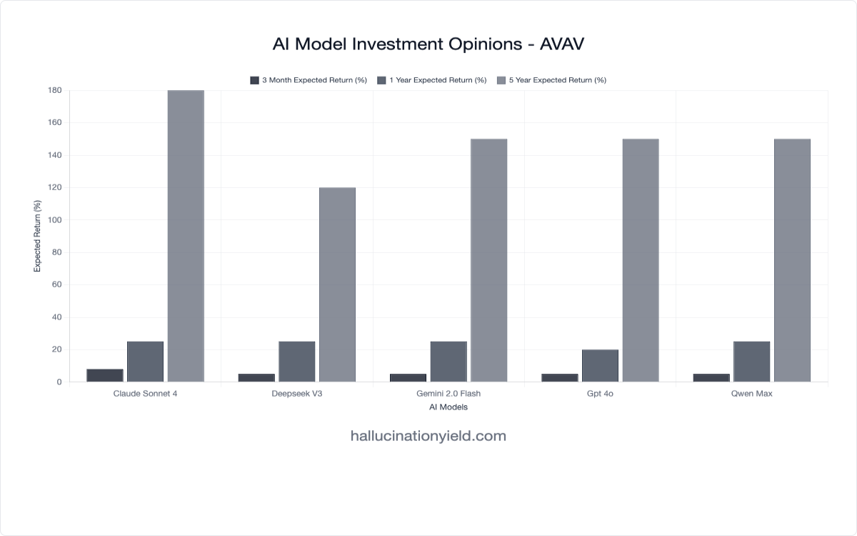 AeroVironment (AVAV) - AI Predicts +155.7% 5Y Return | Hallucination Yield