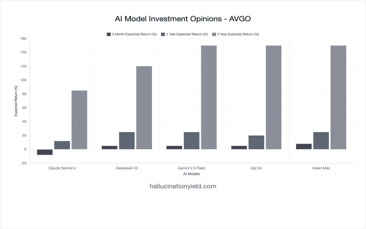 Broadcom (AVGO) - AI Predicts +123.0% 5Y Return | Hallucination Yield