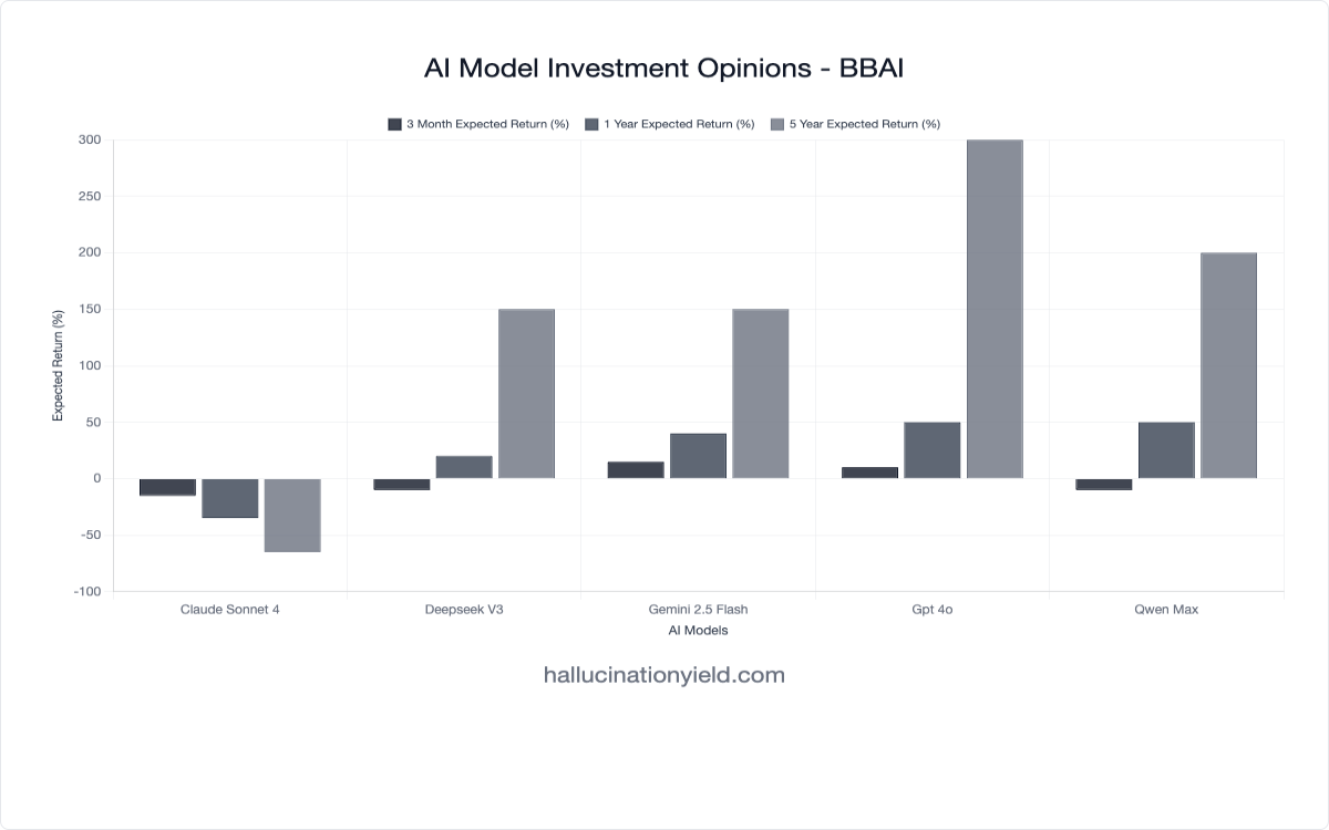 BigBear.ai Holdings (BBAI) - AI Predicts +55.0% 5Y Return ...
