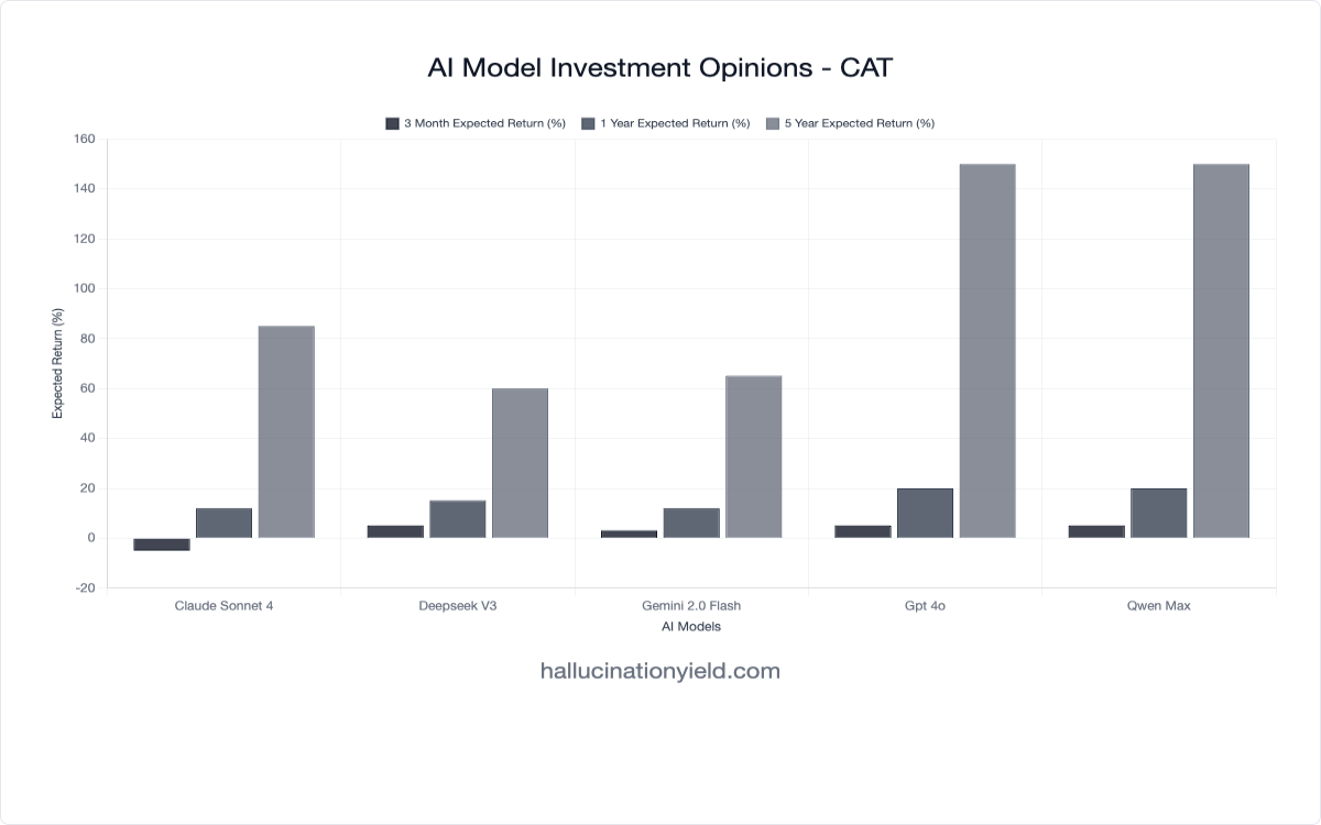 Caterpillar (CAT) - AI Predicts +63.3% 5Y Return | Hallucination Yield