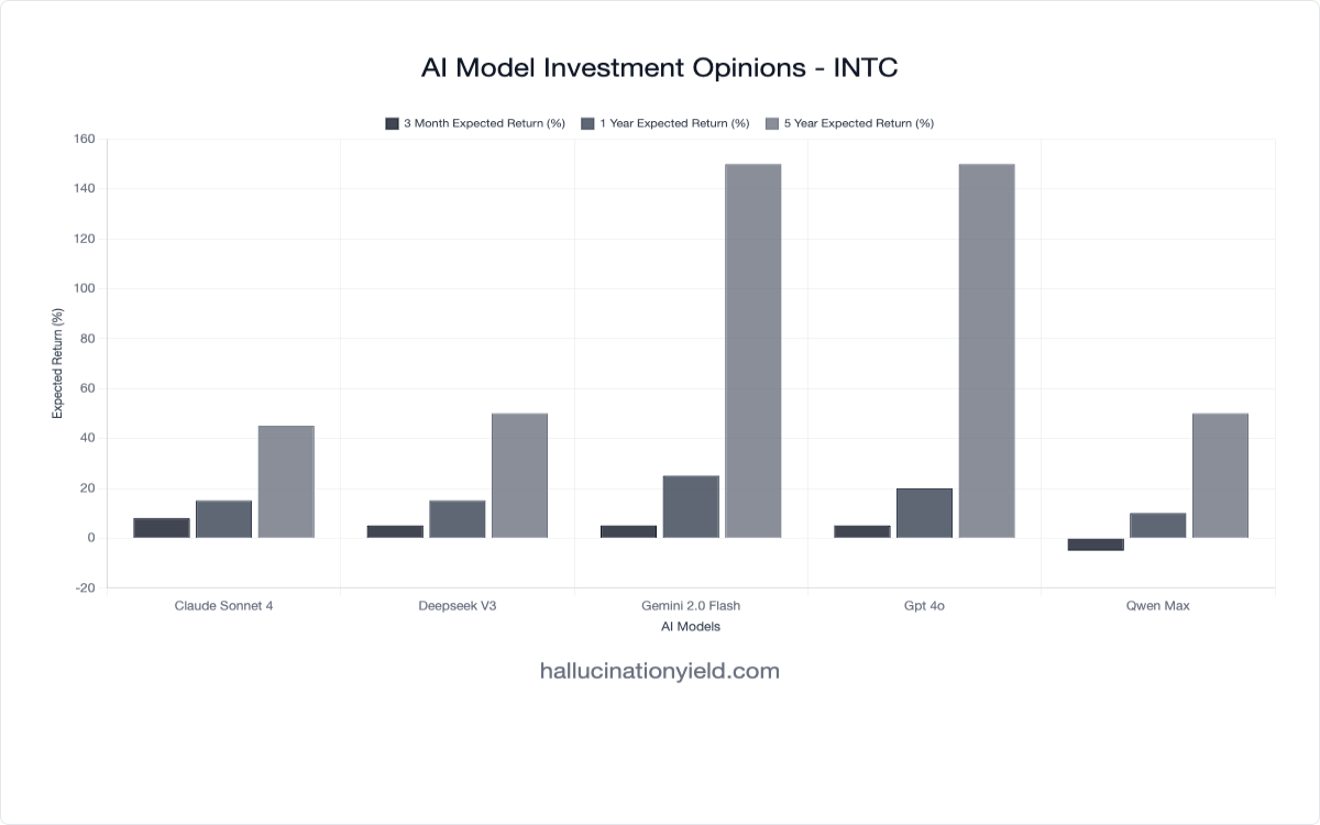 Intel (INTC) - AI Predicts +59.2% 5Y Return | Hallucination Yield