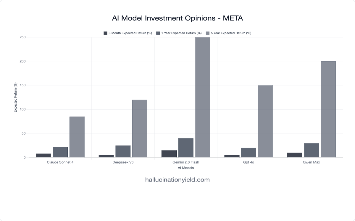Meta (META) - AI Predicts +139.0% 5Y Return | Hallucination Yield