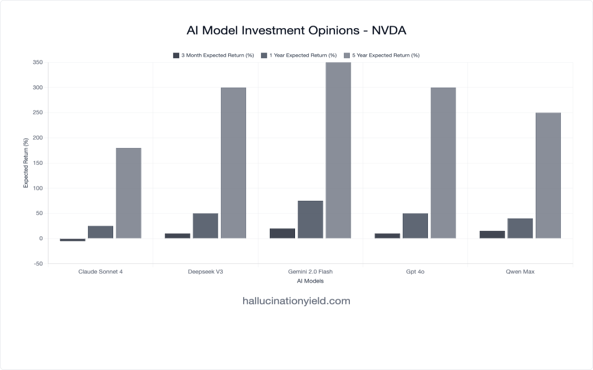 NVIDIA (NVDA) - AI Predicts +226.0% 5Y Return | Hallucination Yield