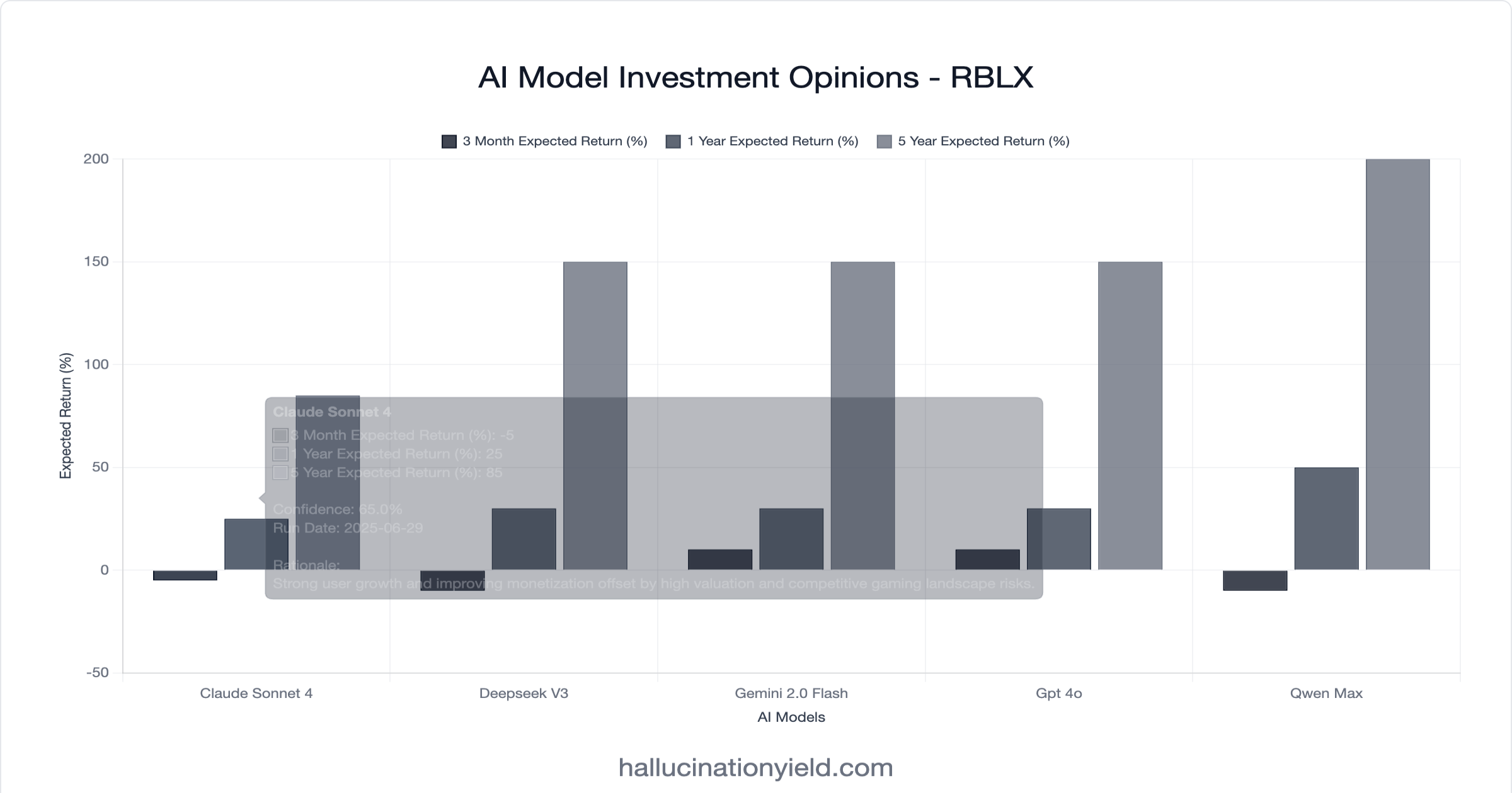 Roblox (RBLX) - AI Predicts +139.2% 5Y Return | Hallucination Yield
