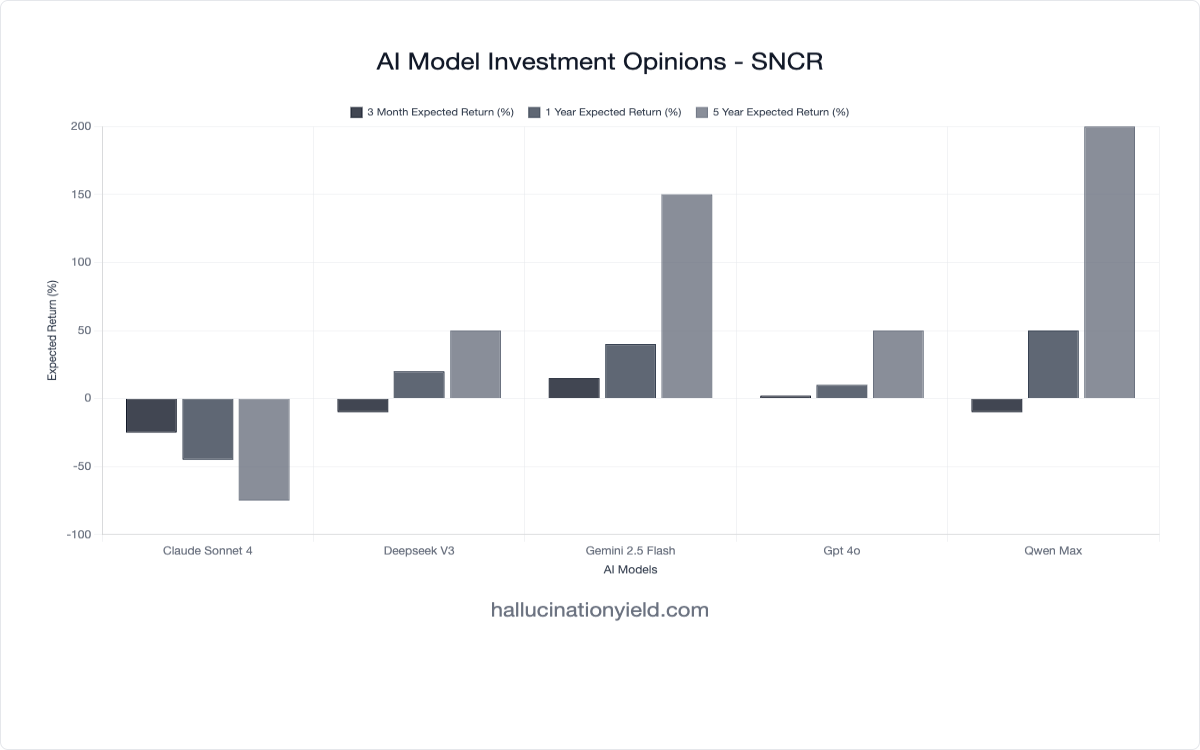 Synchronoss Technologies Inc. (SNCR) AI Investment Analysis ...